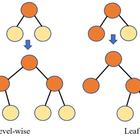 the tree generating technique in lightgbm [44] download scientific diagram