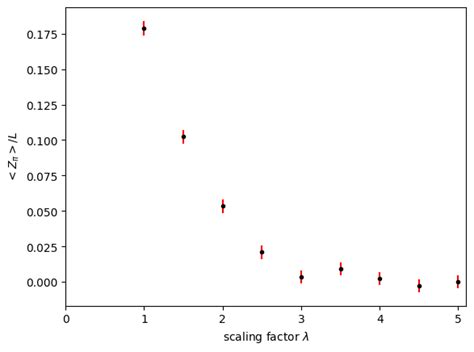 Use Zne To Simulate Quantum Many Body Scars With Qiskit On Ibmq