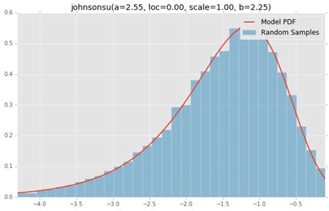 Python What Do All The Distributions Available In Scipystats Look Like Stack Overflow