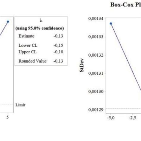 A Box Cox Transformation B After Transformation Download