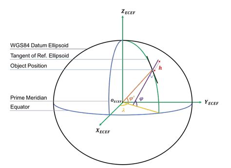 What Is The Meaning Of Geodetic Reference System Free Printable Download