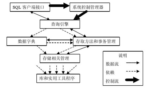 Postgresql 体系结构postgresql体系结构 Csdn博客