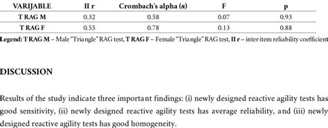 Inter Item Correlation Crombachs Alpha And Analysis Of Variance