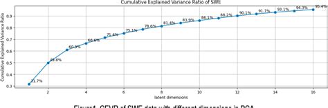 Figure 1 From Applying Latent Data Assimilation To A Fluid Dynamics Problem Semantic Scholar