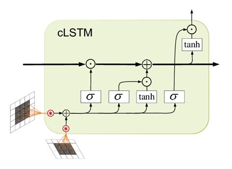 3 A Convolutional Lstm Download Scientific Diagram
