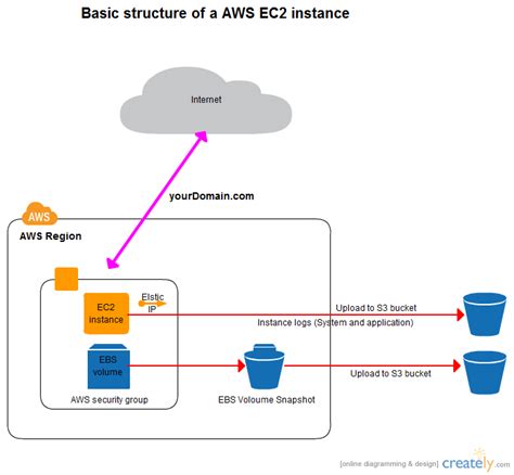 Basic Aws Ec2 Instance Aws Architecture Diagram Diagram Architecture