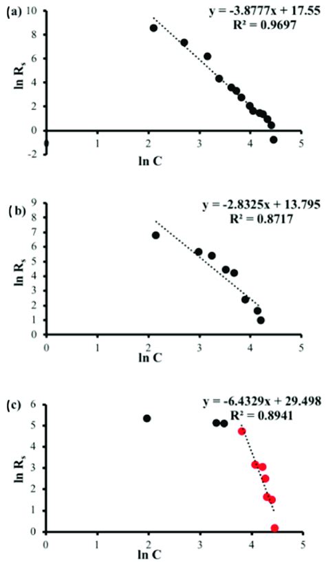 Natural Logarithm Of Sheet Resistance Of Sample I A Sample Ii B Download Scientific