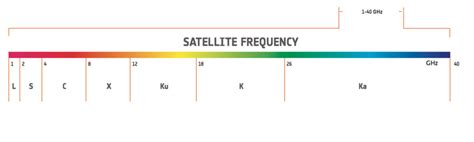 Gnss Bands Lidar And Radar