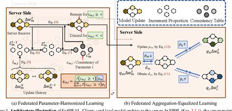 Figure 1 From Fair Federated Learning Under Domain Skew With Local Consistency And Domain