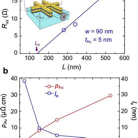 A Resistance Of Each Bridge Wire Between Adjacent Vertical Wires Of Au Download Scientific