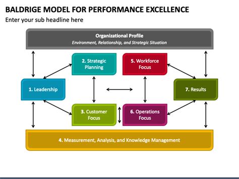 Baldrige Performance Excellence Framework [infographic] 58 Off