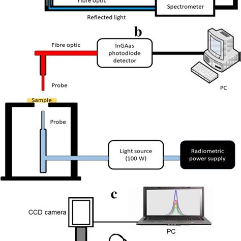 A Schematic Representation Of The Data Analysis Procedure Download