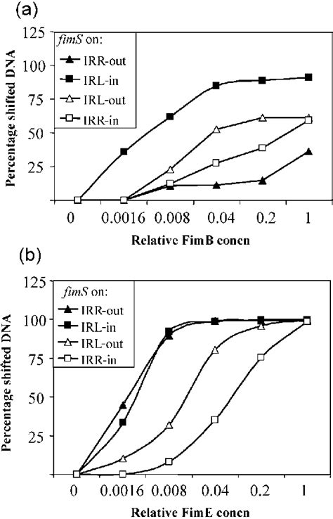 Fim Recombinases Binding To Individual Fims Half Sites Relative