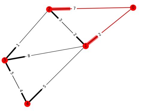 Visualization Of Popular Algorithms In Python Dijsktra S README Md At