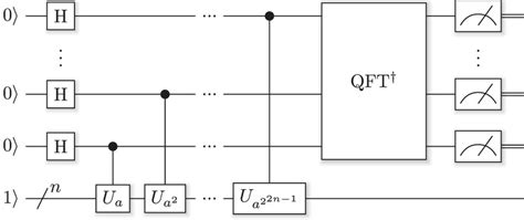 shor circuit where the library implementation of qpe has been inlined