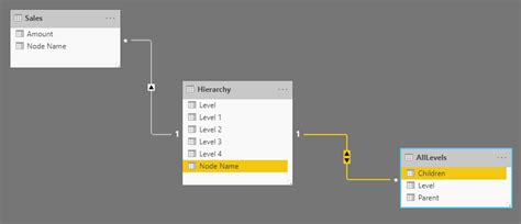 Solved Dax To Display 2 Levels Of Hierarchy Based On Filt