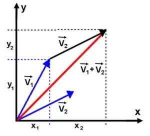 Vector Addition Calculator Ezcalc Me
