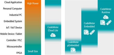 Codemeter Wibu Systems