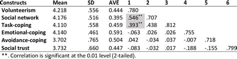 Mean Standard Deviation Average Variance Extracted Correlation