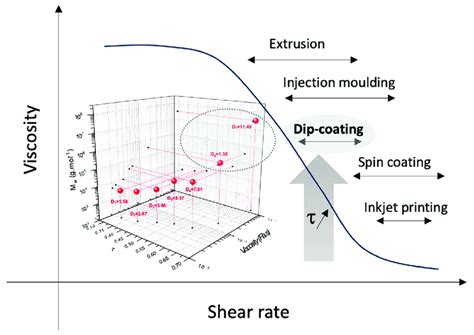 Shaping Applications Of The Hyperbranched Polymer On A Graph Plotting