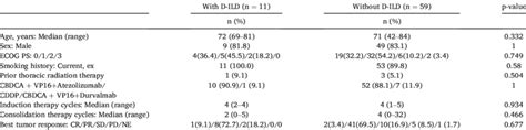 Patient Characteristics With Or Without D Ild Download Scientific