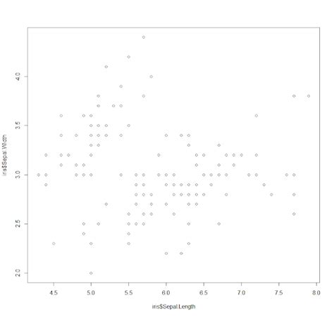 PRINCIPAL COMPONENT ANALYSIS IN R Iris Data Set