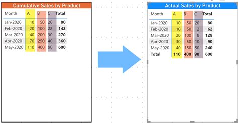 monthly totals from cumulative data microsoft fabric community