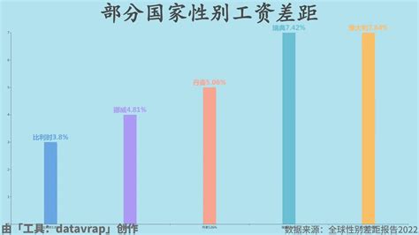 男女平等，还有很长的路要走！部分国家性别比工资差距女性董事比例及女性企业家比例【数据可视化】 知乎