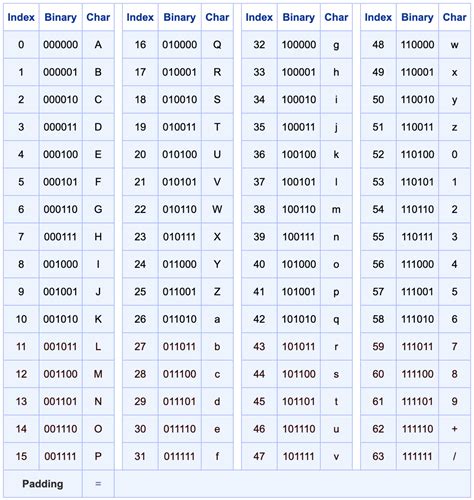 Quickly Encoding Decoding Encryption Decryption And Hashing By Piyush Kochhar The Startup