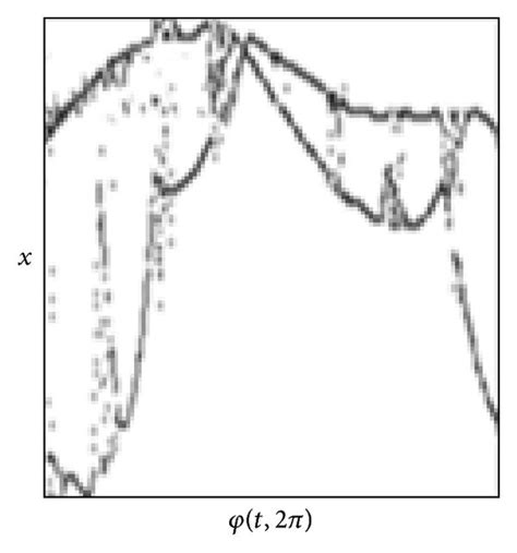 Projection Of Poincaré Section Mod φ 2π In φ X Plane A Birth Of Download Scientific