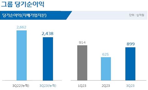 우리금융 3분기 순익 8994억원전년 동기 대비 004 감소 한국경제