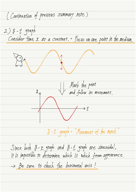 Y T Graph Of WaveIntroduction To High Babe Physics
