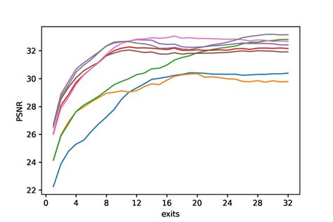 Layer Wise Psnr Performances Of Different Patches All Patches Are Of Download Scientific