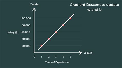 Simple Linear Regression The Click Reader
