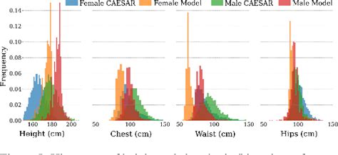 Figure From Accurate D Body Shape Regression Using Metric And Semantic Attributes Semantic