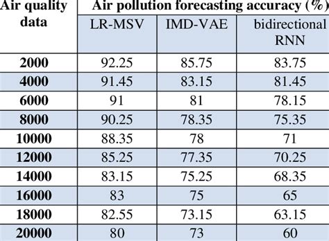 Tabulation For Air Pollution Forecasting Accuracy Download Scientific Diagram