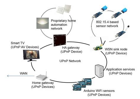 A UPnP Based Home Network Download Scientific Diagram