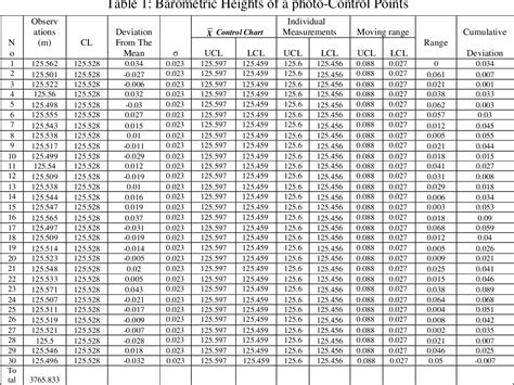 Table 1 From Multiple Gross Errors Detection In Surveying Measurements Using Statistical Quality