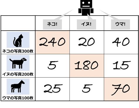 多クラス混同行列とその評価指標エクセルでの計算方法あり データサイエンス塾