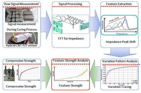 Data Acquisition And Analysis Process Download Scientific Diagram