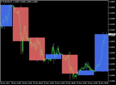 Bigger Time Frames Candles Forex Indicator MT