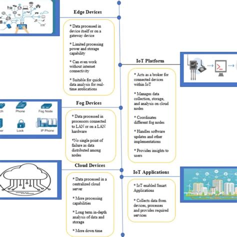 IoT Four Tier Architecture With Possible Security Measures Download Scientific Diagram