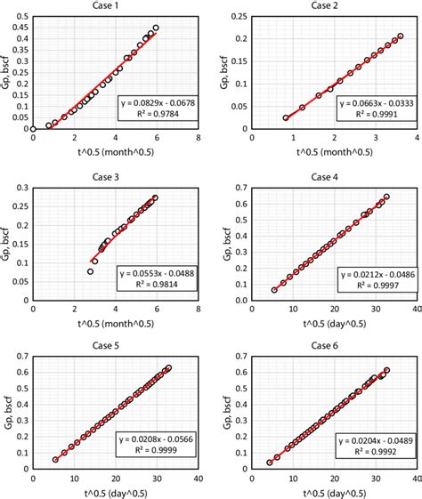 Application Of Linear Relationship On Several Field Cases And Use The Download Scientific