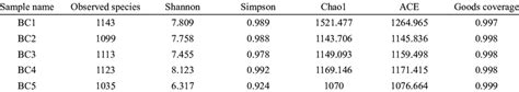 Bacterial Community Diversity Of Five Samples Measured Using Different Download Scientific