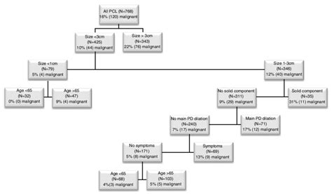 Recursive Partitioning Analysis Risk Stratification For A Pcl Based On
