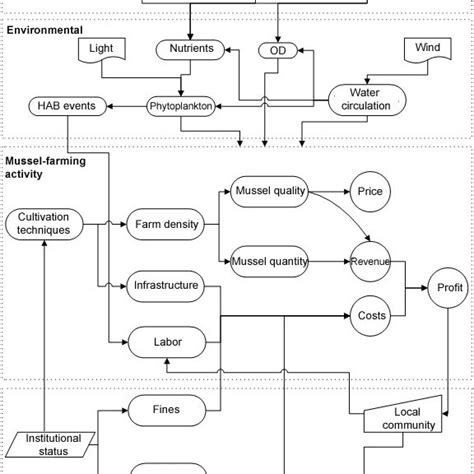 Conceptual Diagram Of The System Download Scientific Diagram