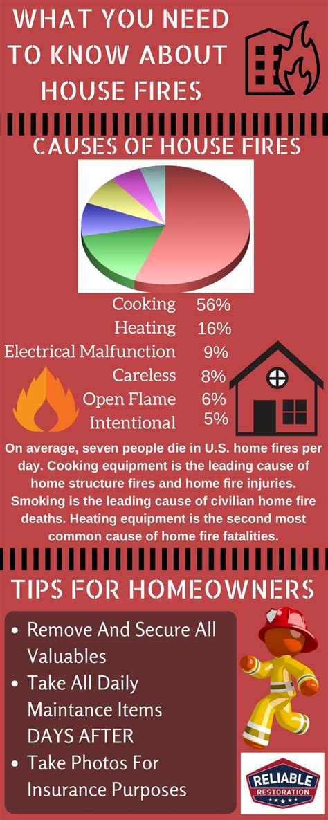 Fire Statistics You Dont Want To Forget Reliable Restoration