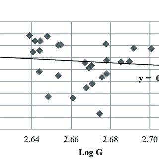 Correlation of maximum dry unit weight γdmax with Log G Download Scientific Diagram