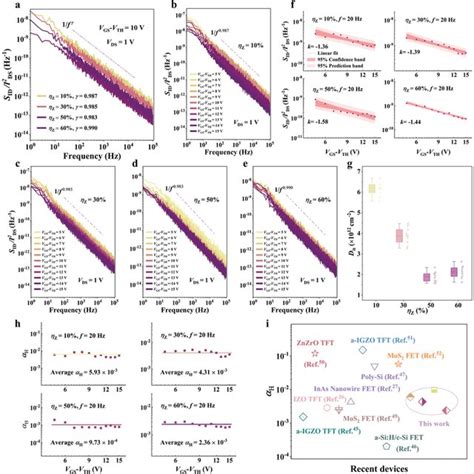 Low‐frequency Noise Measurement Of Inzno Nfn Tfts A Measured Download Scientific Diagram