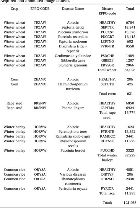 Table 1 From Crop Conditional Convolutional Neural Networks For Massive Multi Crop Plant Disease